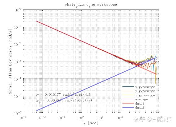 IMU随机误差标定imu_utils和kalibr_allan - 知乎