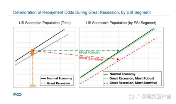 FICO Resilience Index弹性指数 - 知乎