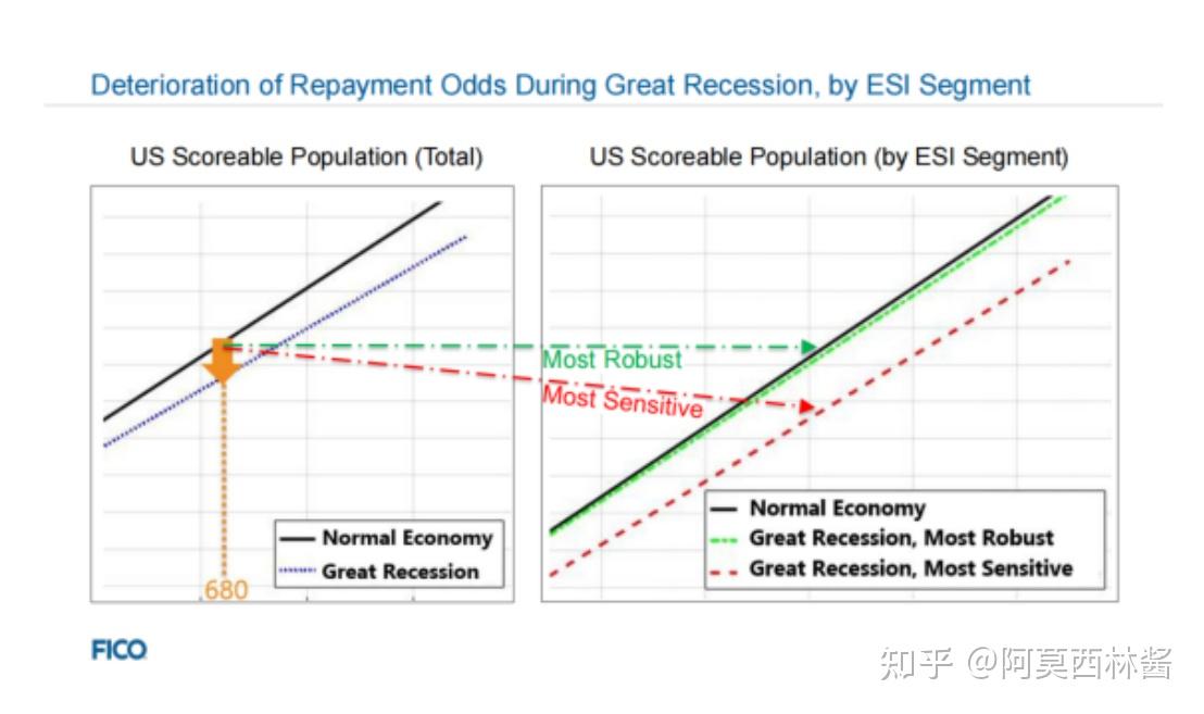 FICO Resilience Index弹性指数 - 知乎