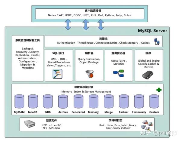Mysql系列（一） - Mysql的架构体系 - 知乎