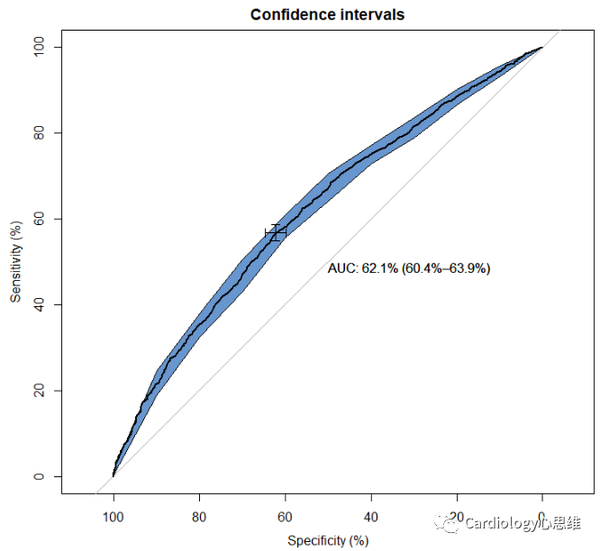 ROC曲线，套路全解析（一） - 知乎