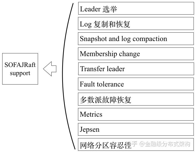 详解蚂蚁金服 SOFAJRaft | 生产级高性能 Java 实现 - 知乎