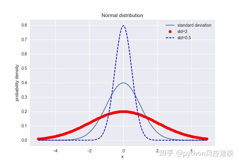 正态分布-python建模 - 知乎