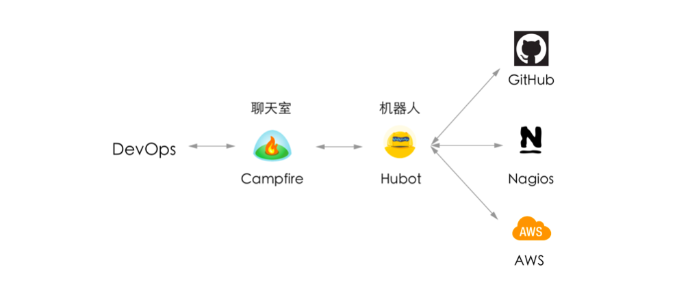 DevOps 理念升级，ChatOps 概述及实践经验 - 知乎