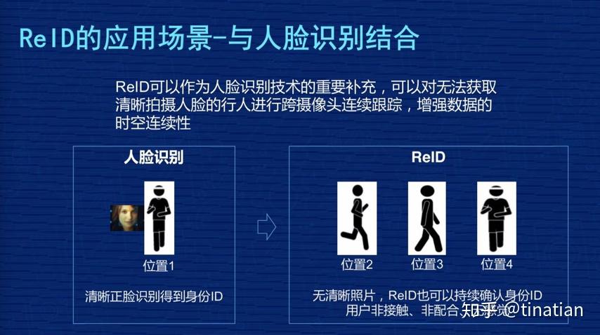 (转)行人重识别(ReID) ——技术实现及应用场景 - 知乎