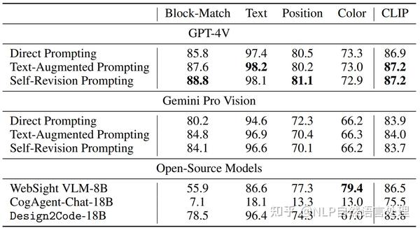 斯坦福 && 微软 | 提出前端代码生成大模型Design2Code-18B，助力前端自动化！ - 知乎