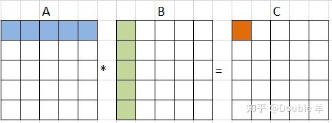 GEMM loop index order analysis - 知乎