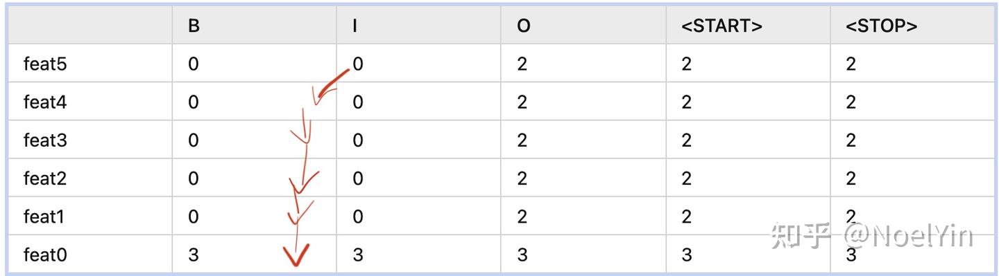 pytorch BiLSTM CRF tutorial解析 - 知乎