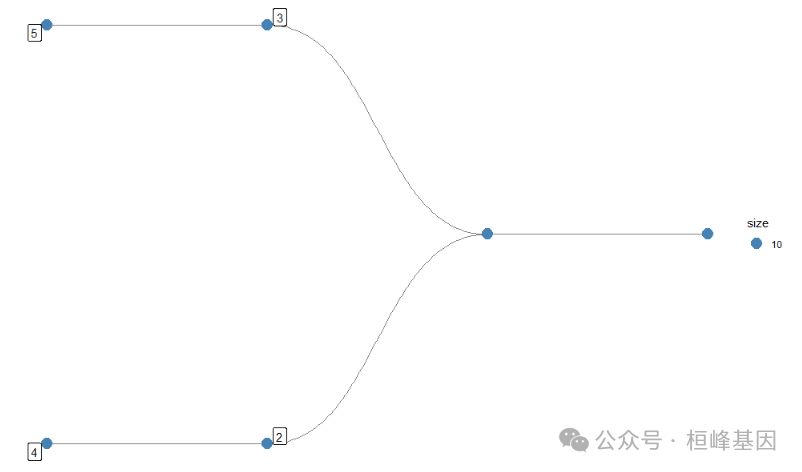 Clone 9.基于贝叶斯统计方法推断癌症的克隆群体结构(PyClone-VI) - 知乎