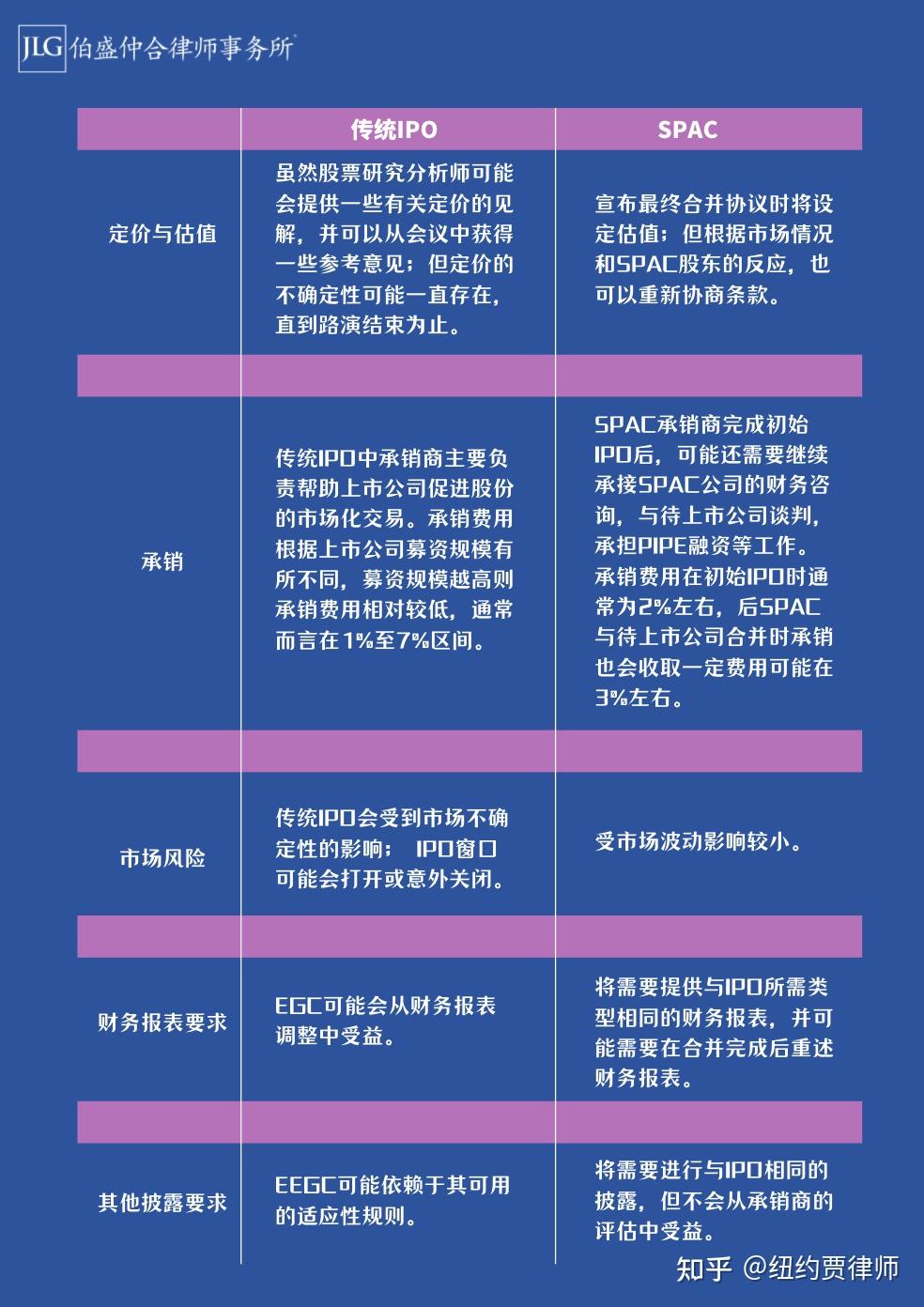 SPAC vs. IPO，一张图全面了解差异！ - 知乎