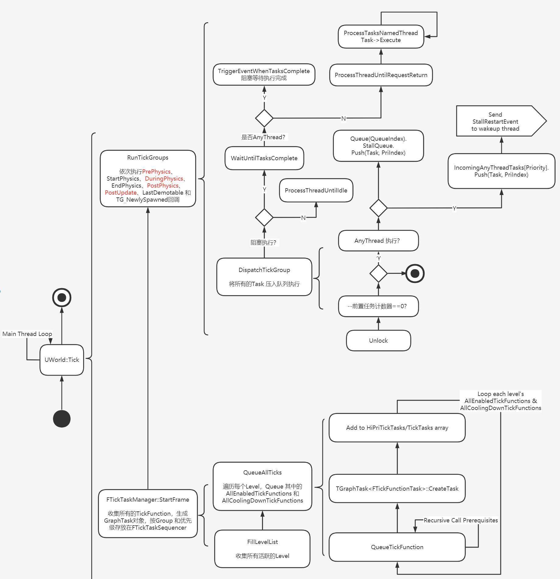 UE4 Tick、TaskGraph与NamedThread调度 - 知乎