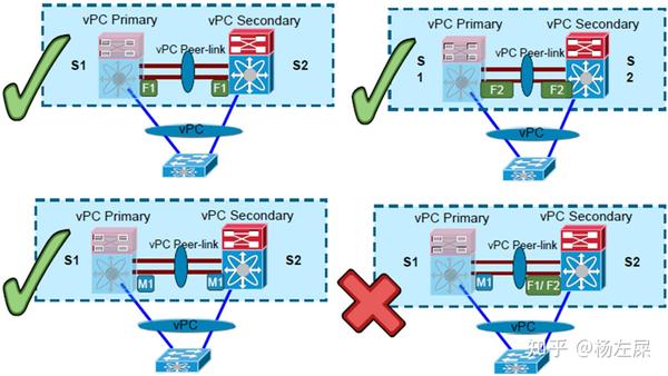 数据中心Cisco Nexus系列（三）VPC - 知乎