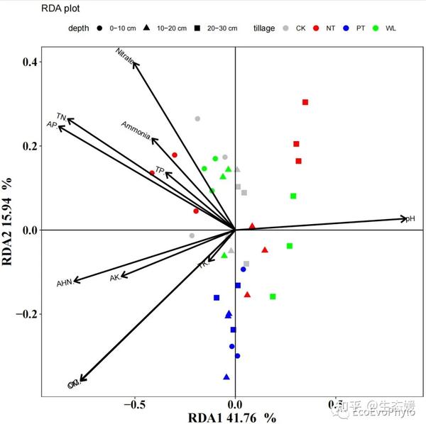 R统计绘图-RDA分析、Mantel检验及绘图 - 知乎