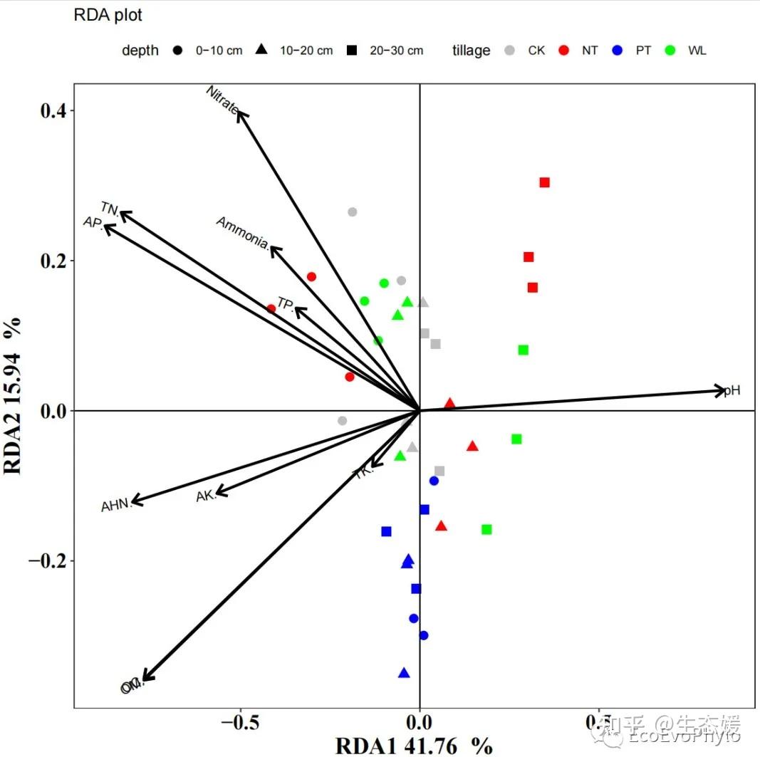 R统计绘图-RDA分析、Mantel检验及绘图 - 知乎