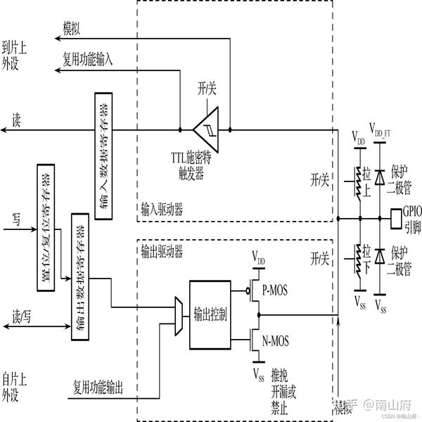 5- GPIO操作 - 知乎