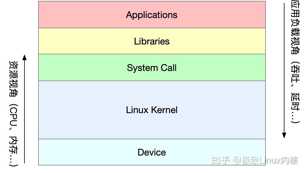 Linux 内核性能优化的全景指南，可都在这里了，强烈推荐收藏~ - 知乎