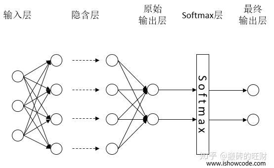 Tensorflow——Softmax函数 - 知乎