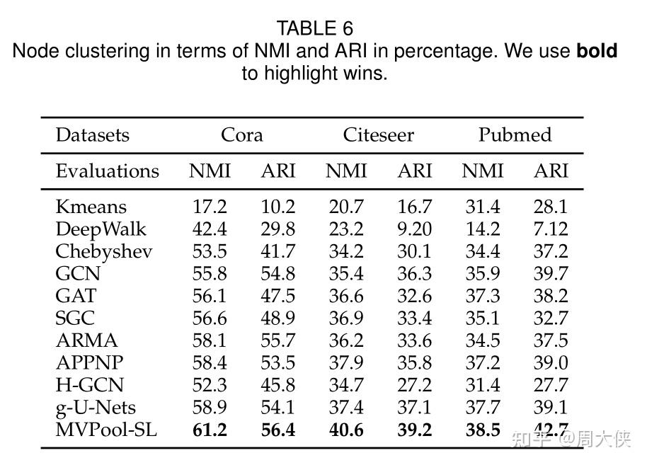 论文笔记（十三）Hierarchical Multi-View Graph Pooling with Structure Learning TKDE 2021 - 知乎
