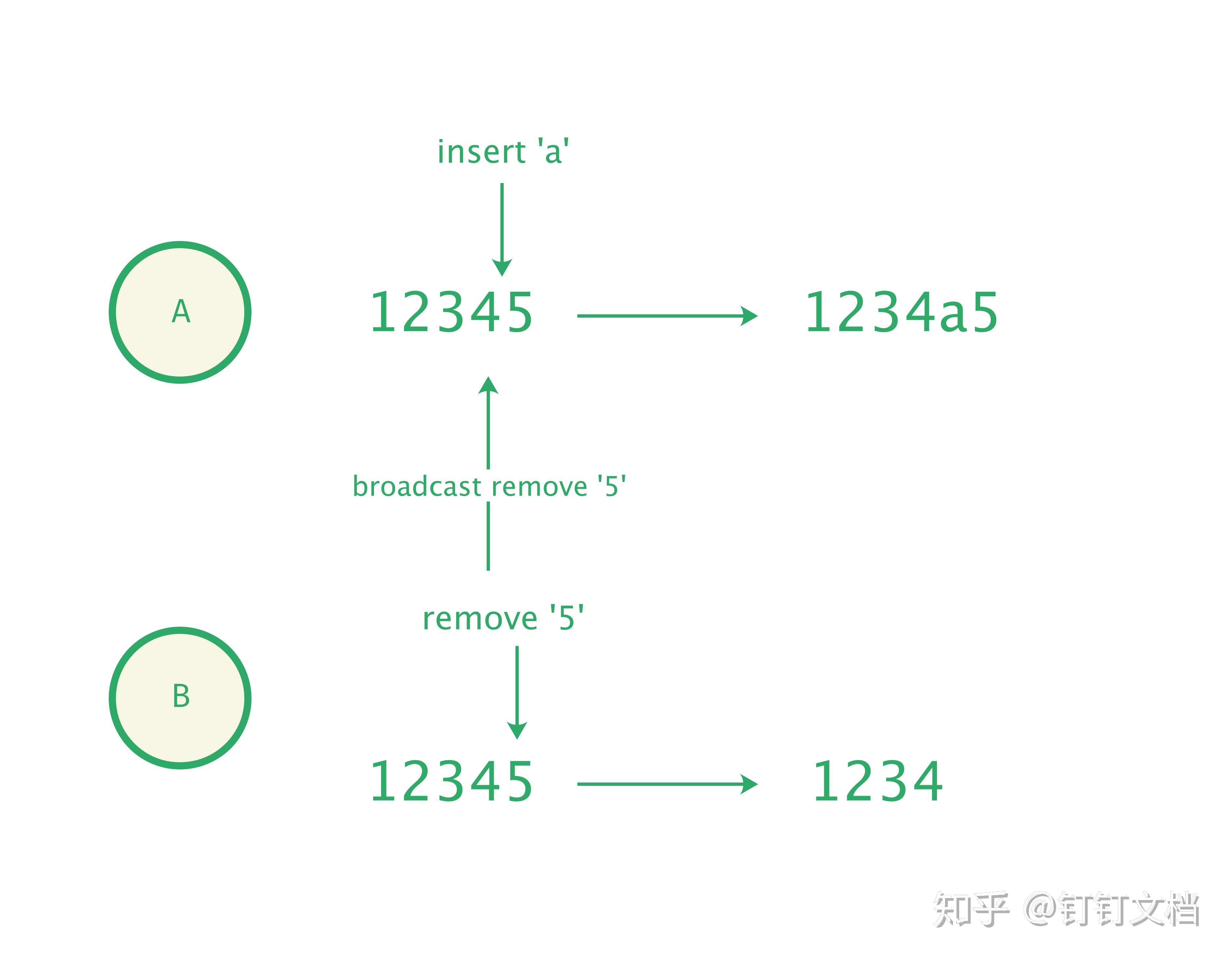 深入 Slate.js - Operation - 知乎