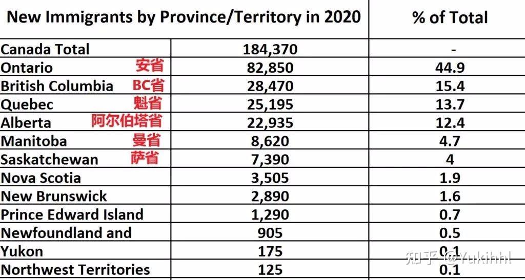 2020年成功移民加拿大的18万人，选择住在哪里？ - 知乎