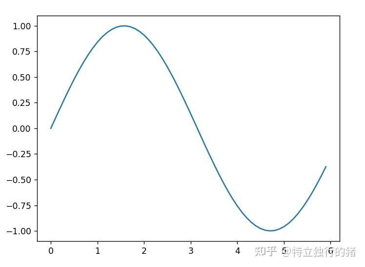 初入Python——Numpy与Matplotlib - 知乎