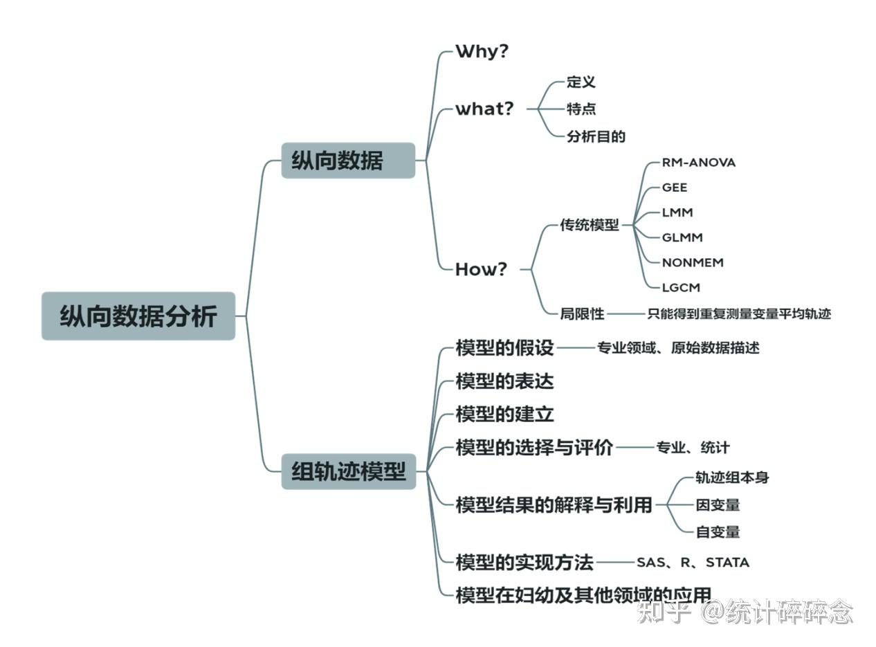 纵向数据分析—组轨迹模型(GBTM)：（一）模型介绍 - 知乎