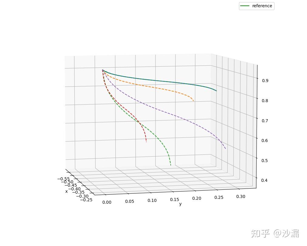 Dynamic Movement Primitives介绍及Python实现与UR5机械臂仿真 - 古月居