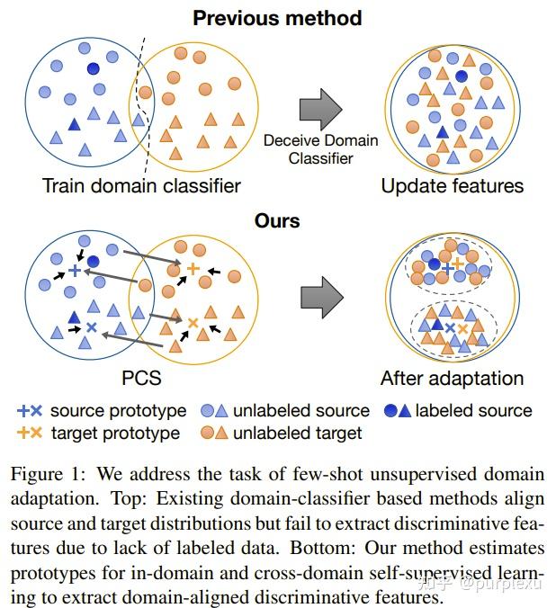 论文阅读《Prototypical Cross-domain Self-supervised Learning for Few-shot ...