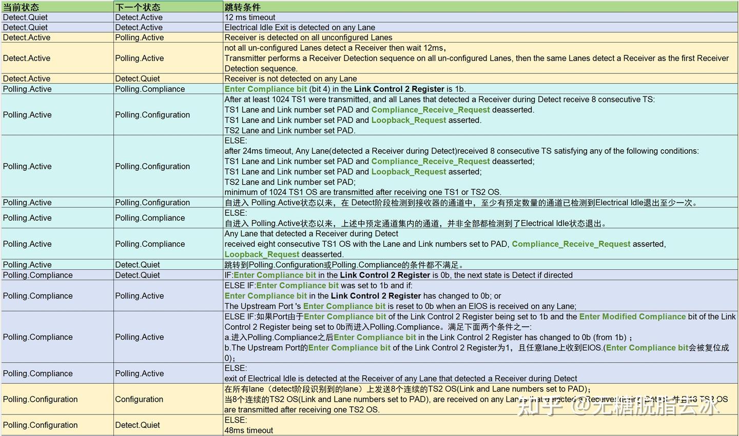 PCIe LTSSM 状态机跳转表 - 知乎