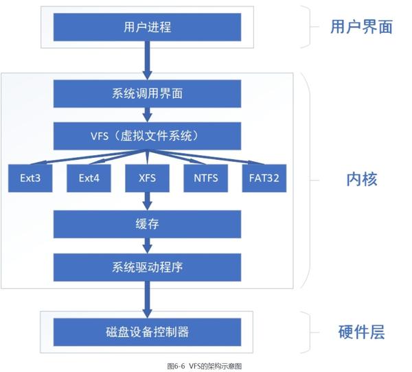 Linux存储结构相关 - 知乎