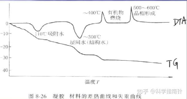 热分析TG-DTG-DTA-DSC介绍 - 知乎