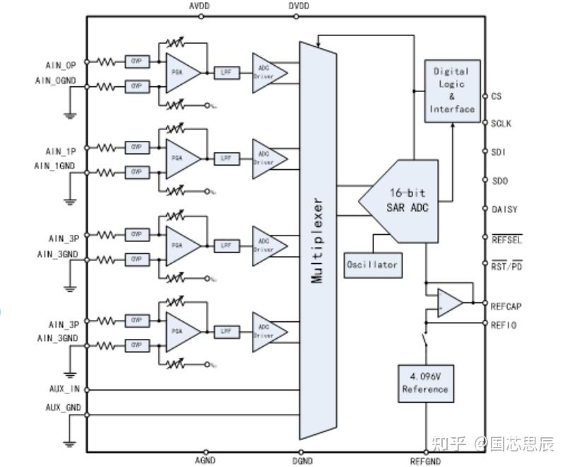 国芯思辰 |16位ADC GAD8684可替换ADS8684用于手持式示波器 - 知乎