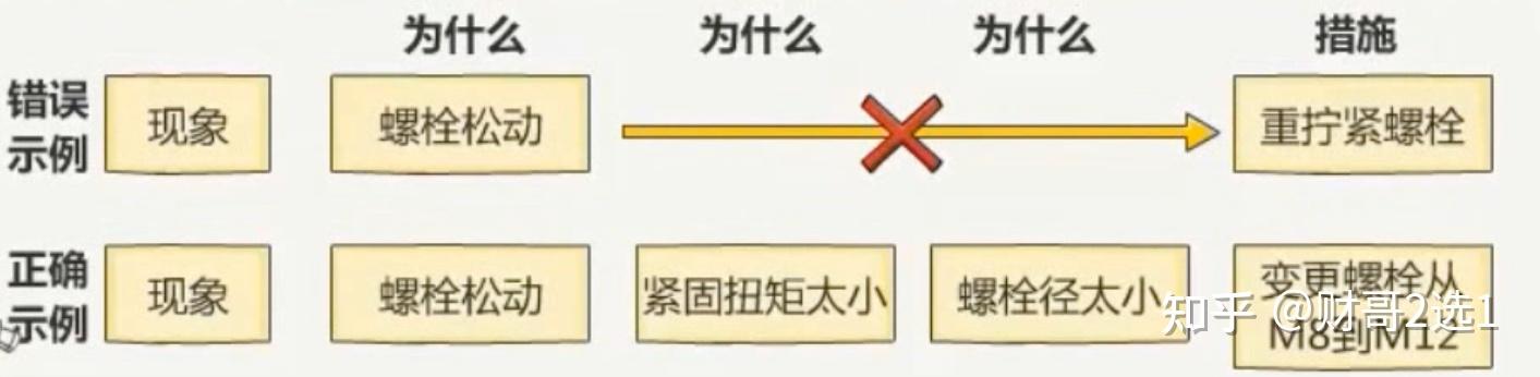 5WHY分析法快速学习理解 - 知乎