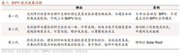 BIPV行业深度：竞争格局、商业模式、产业链及相关公司深度梳理【慧博出品】 - 知乎