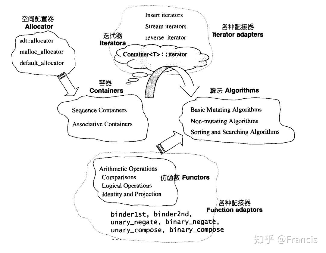 C++ STL 源码剖析之 Traits 编程技法 - 知乎