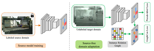 【CVPR23 无源域适应】Instance Relation Graph Guided Source-Free Domain Adaptive Object Detection - 知乎