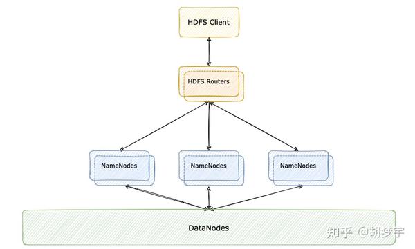 知乎的 HDFS 多机房之路 - 知乎
