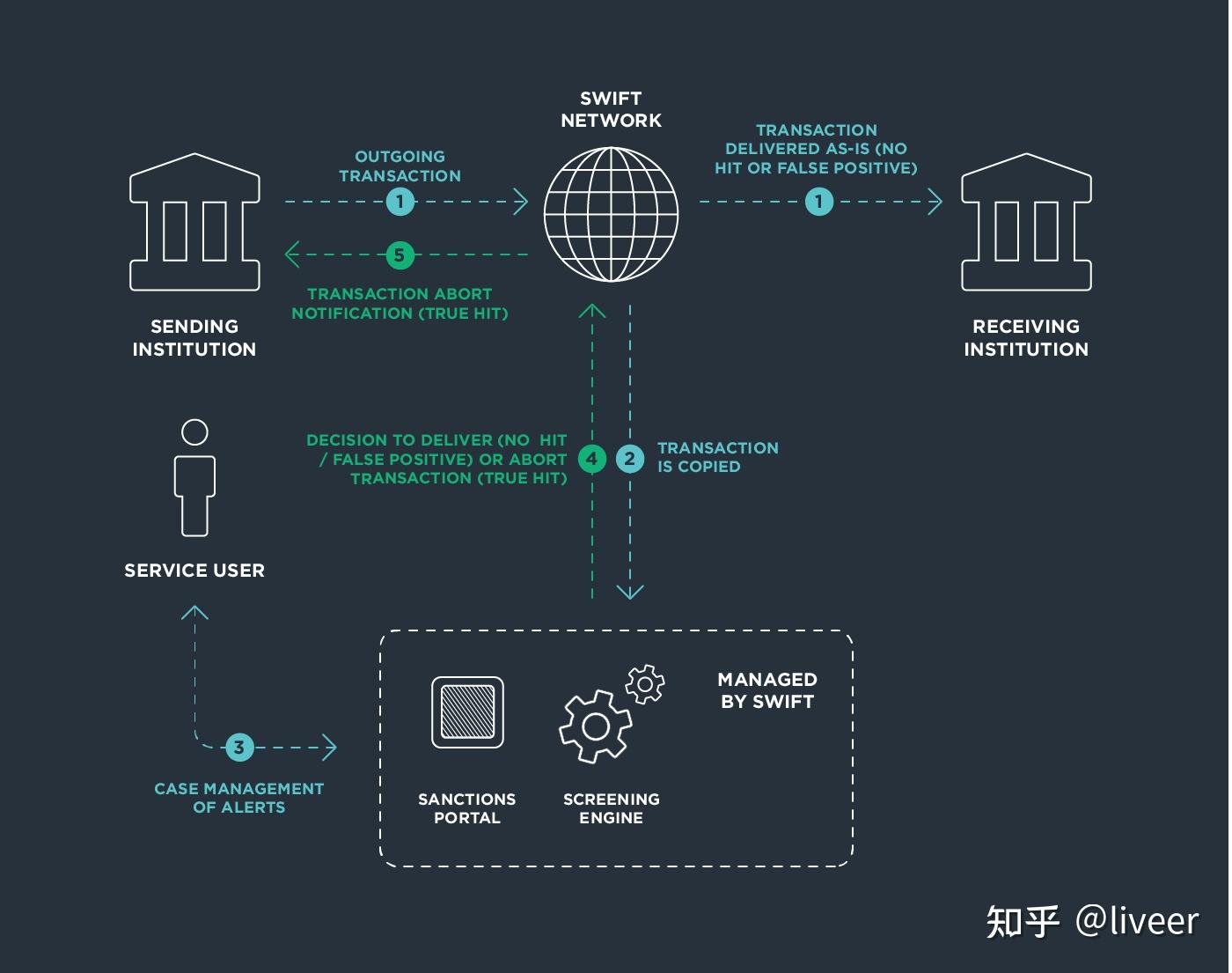 Swift是如何运作的 - 知乎