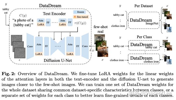 DataDream：调一调更好，基于LoRA微调SD的训练集合成新方案 | ECCV'24 - 知乎