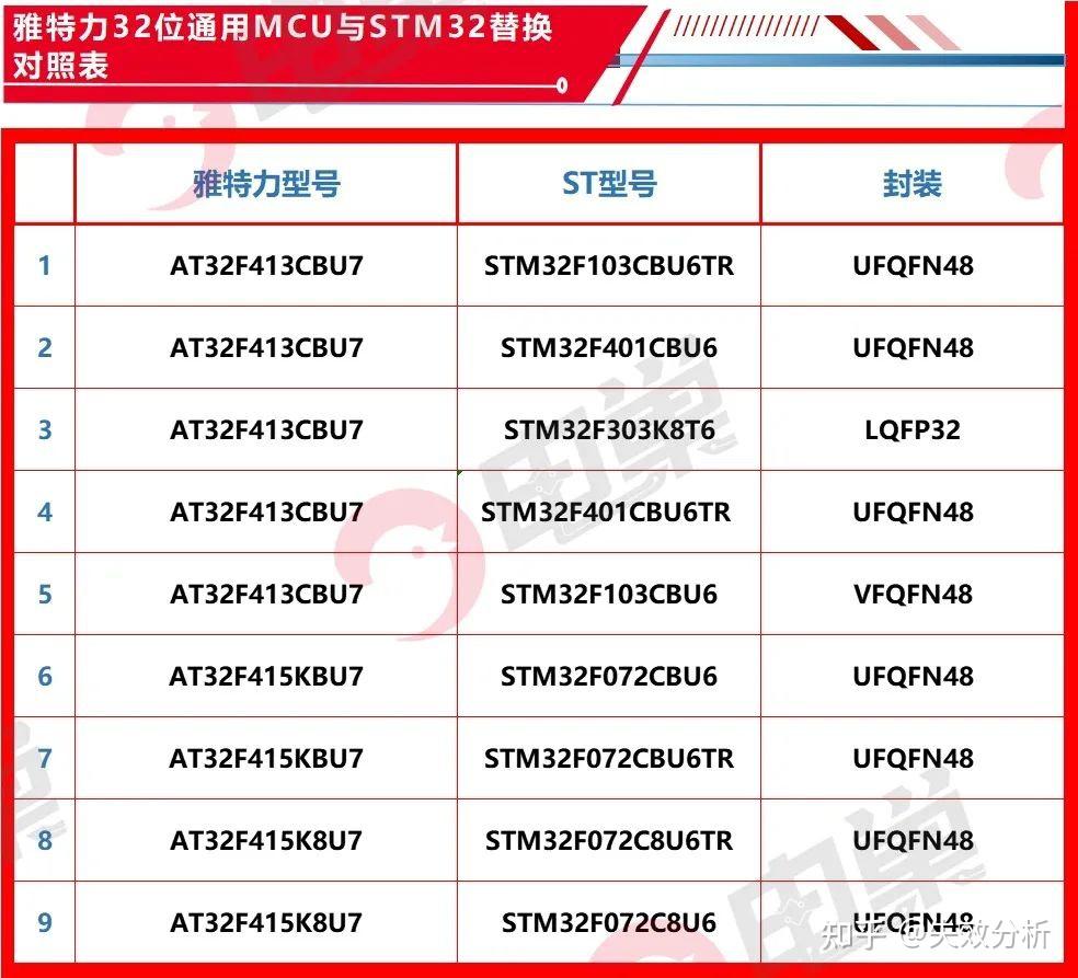 最新国产MCU厂家及具体型号pin-to-pin替代手册发布! - 知乎