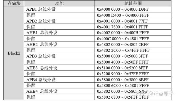 《MiniPRO H750开发指南》第五章 STM32基础知识入门 - 知乎