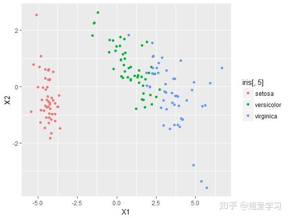 R语言中MDS的使用 - 知乎