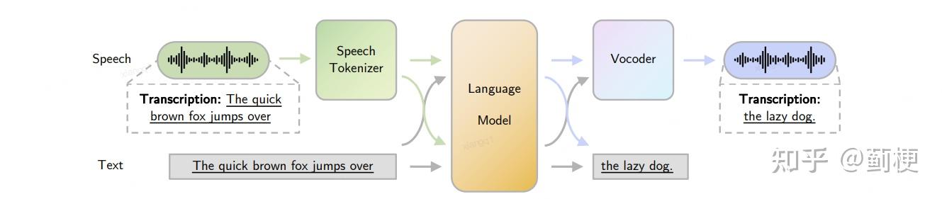 SpeechLMs 语音大模型综述 - 知乎