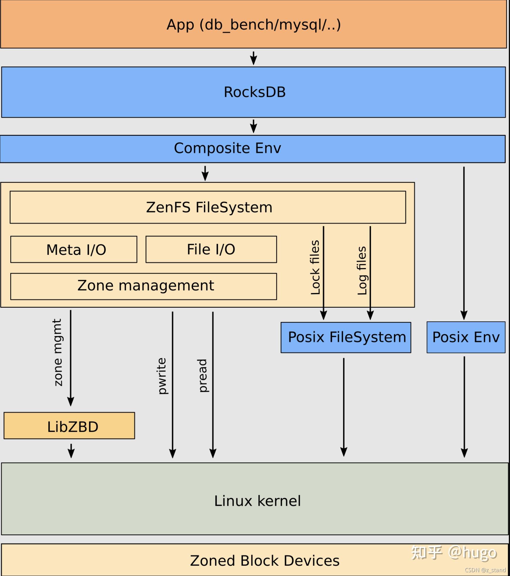 ZNS : 解决传统SSD问题的高性能存储栈设计（fs--＞io--＞device） - 知乎