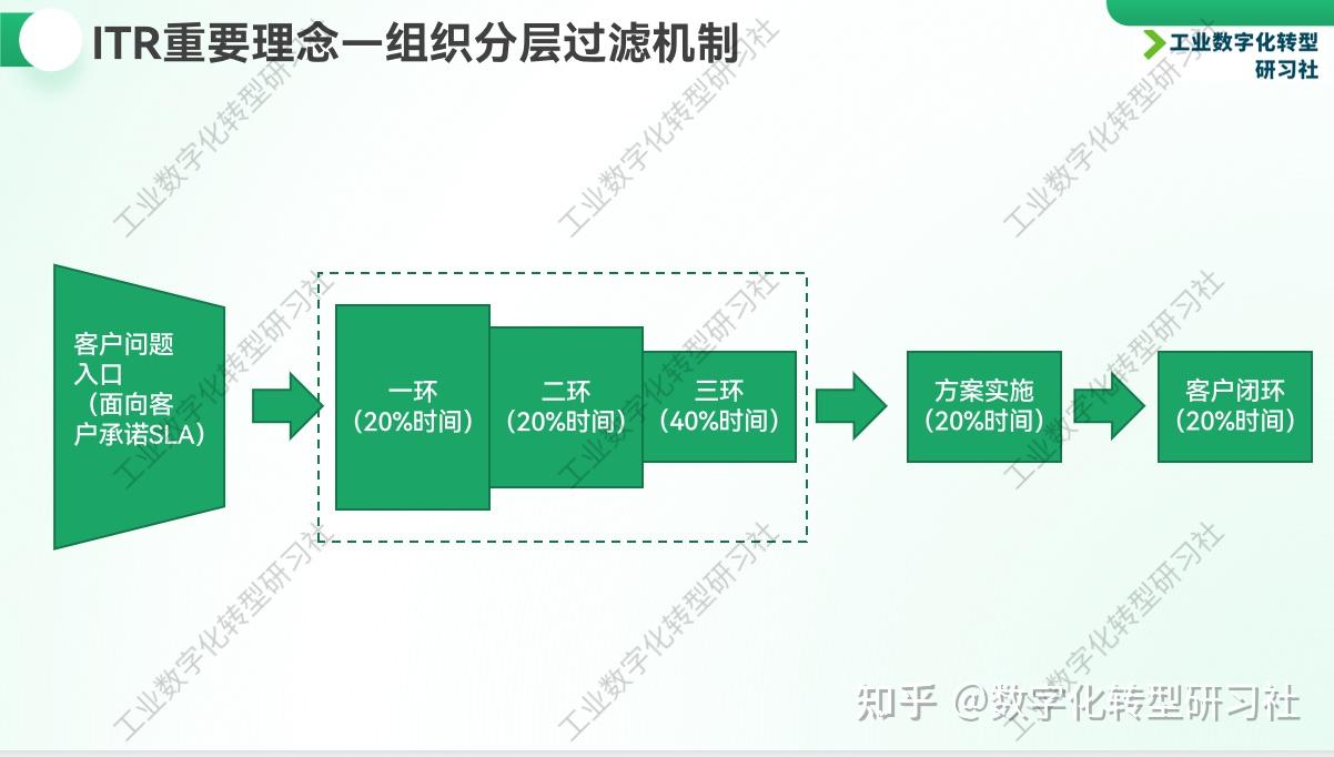 9000字长文，这可能是全网最详细的华为ITR介绍：打造高质、快速、卓越的服务体系 - 知乎