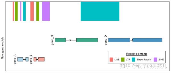 跟着Nature学作图：R语言ggplot2作图展示基因和转座子的相对位置 - 知乎
