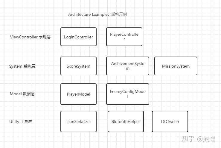 QFramework v1.0 使用指南 架构篇: 01. QFramework 架构简介 - 知乎