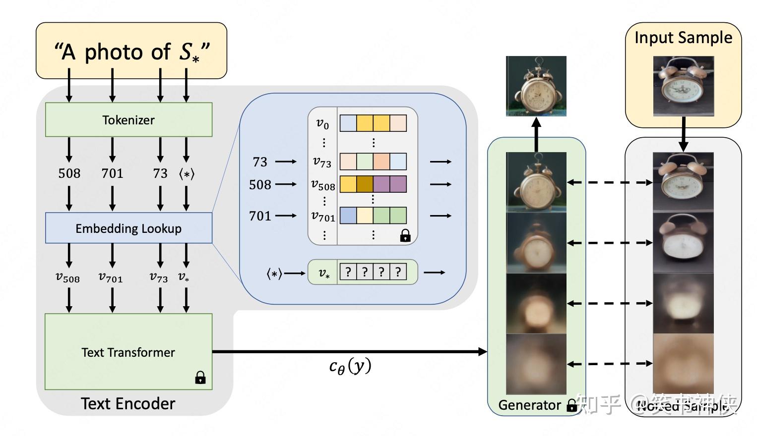 【AIGC第三篇】Textual Inversion：基于Prompt tuning方式的图像生成技术 - 知乎