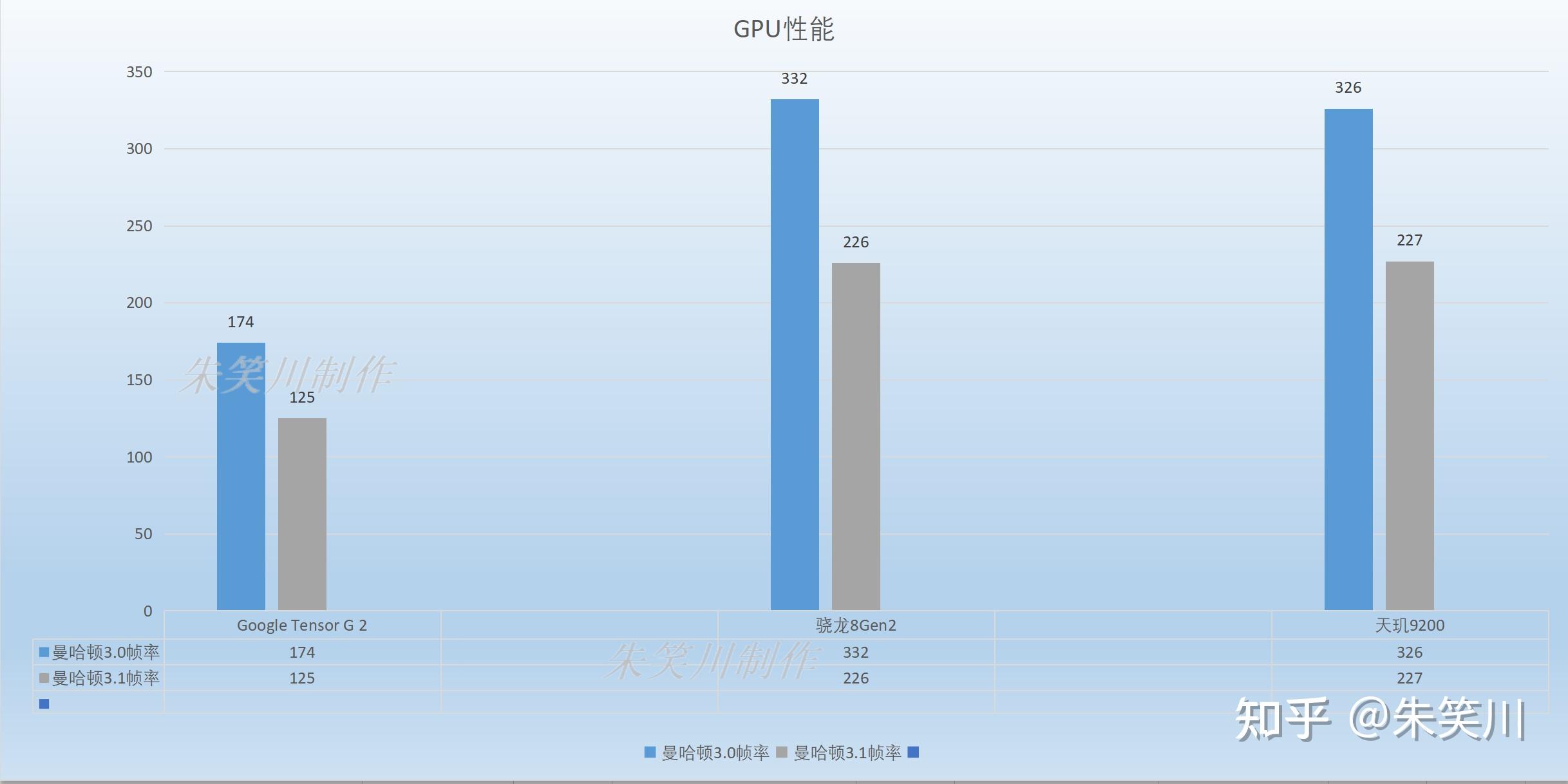 安卓标杆，Google Tensor G 2性能如何？与骁龙8Gen2和天玑9200对比 - 知乎