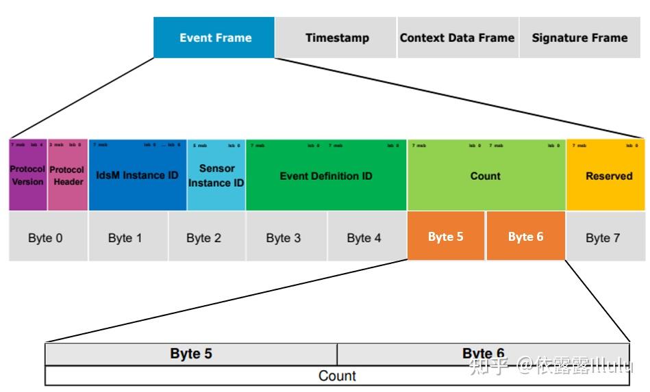 CP AUTOSAR入侵检测系统(IDS)学习笔记（2）- IDS协议 - 知乎
